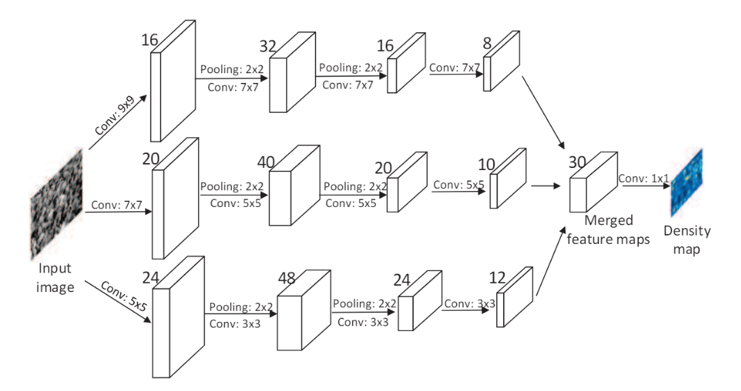 Methodology – Crowd Detection for Shared Facilities - CS766 Project